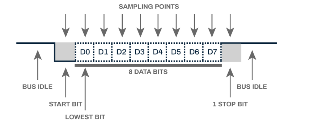 Serial Communications Protocols Part Two Uart Altium
